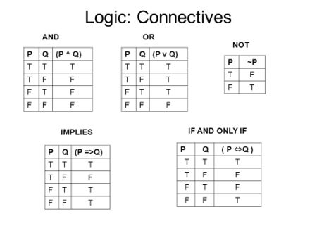 Logical connectives - Philosophical Vegan Wiki