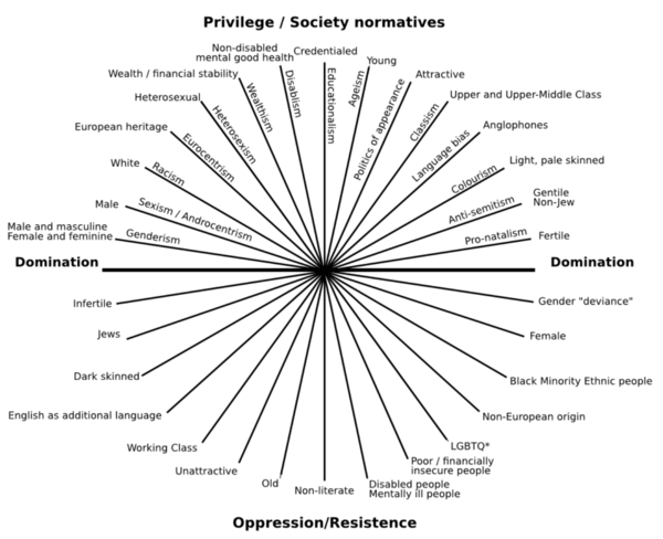 Intersectionality - Philosophical Vegan Wiki